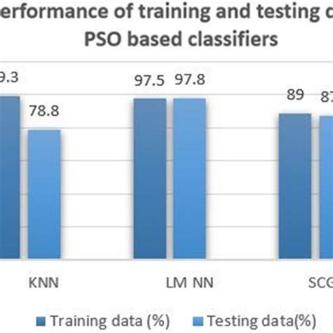 Pso Based Training And Testing Data Performance Colour Figure Online Download Scientific Diagram