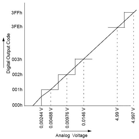 Analog Inputs ADC Module Overview USB I C SPI GPIO Interface Adapters