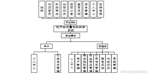 计算机毕业设计ssm校师生闲置物品共享系统 基于ssm框架的校园闲置物品共享平台开发 ssm技术实现的校内闲置物品交换系统 csdn博客