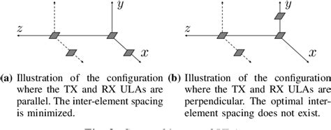 Figure 3 From Design And Analysis Of Los Mimo Systems With Uniform Cross Array Composed Of Dual