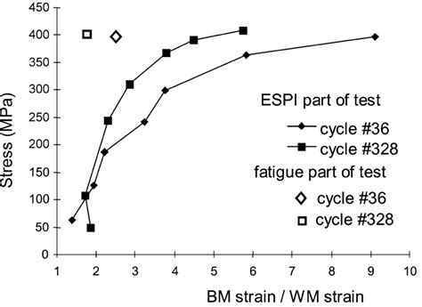 Longitudinal Strain Measured By Espi For Different Load Along Download Scientific Diagram