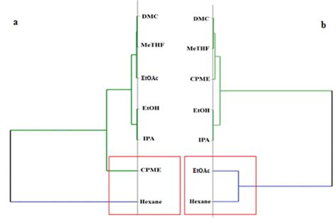 Dendrogram Resulting From Ward S Hierarchical Cluster Analysis A