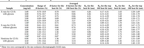 Table 3 From The Solution Structure Of The Heavy Chain Only C5 Fc Nanobody Reveals Exposed