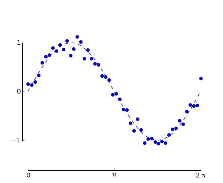 Pylab Examples Example Code Spine Placement Demo Py Matplotlib Documentation