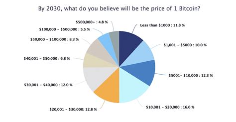 Bitcoin Price Predictions For 2030 The Cryptonomist