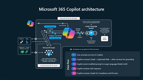 microsoft 365 copilot architecture