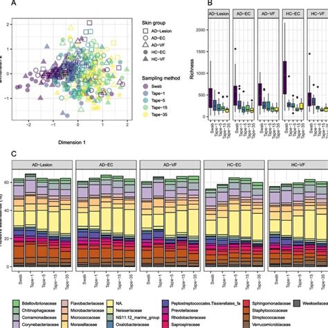 A Non Metric Multidimensional Scaling Of The Bacterial Community With