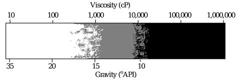 Classification Of Crude Oils By °api Gravity And Viscosity
