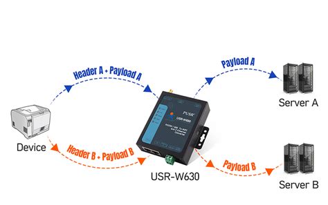 WiFi To Serial Converters WiFi To RS232 Converters