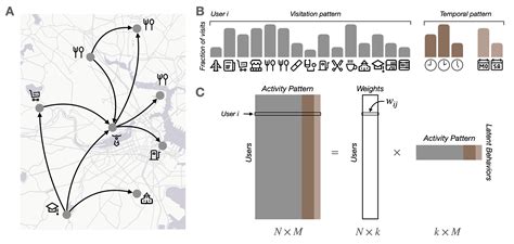 Identifying Latent Activity Behaviors And Lifestyles Using Mobility