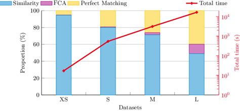 temporal performance for datasets xs s m and l the bars along the