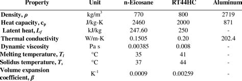 Thermophysical Properties Of N Eicosane Rt44hc And Aluminium Download Scientific Diagram
