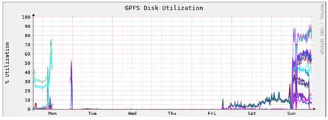 Common Problems Found In Hpc Storage Systems Exxact Blog