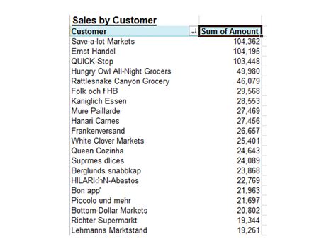 บทความ Pivot Table Excel ช่วยงานอะไรเราได้บ้าง