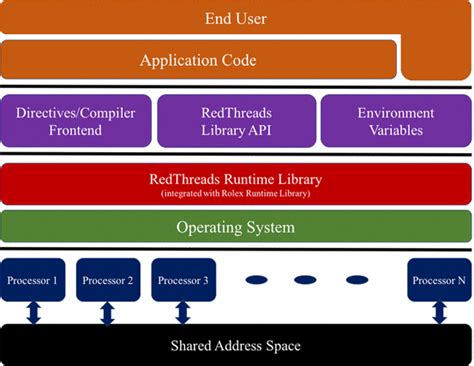 The Adaptive Redundant Multithreading Solution Stack Download
