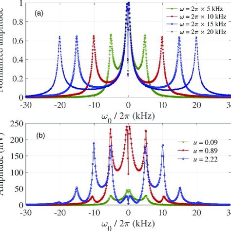 amplitude behavior of the demodulated r component a demodulated r