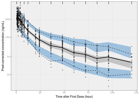 Merge Expo 1 Visual Predictive Check