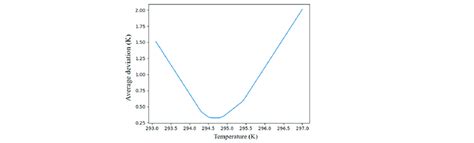 Error Values For The First Set Of Search Results Download Scientific Diagram
