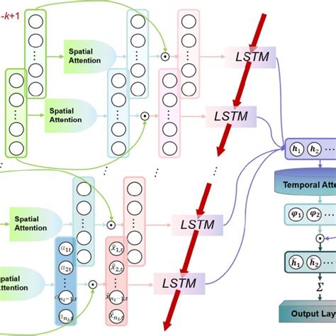 Spatio Temporal Attention Lstm Structure Diagram Download Scientific Diagram