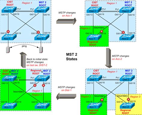 How Can MSTP Configuration Changes Impact Your Network CostiSer Ro