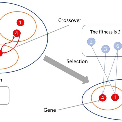 The Ga Design For Our Node Covering Problem Download Scientific Diagram