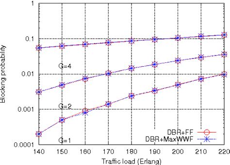 Figure 11 From Design Based Routing With Waveband And Wavelength Assignment In Wavelength