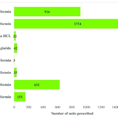 Frequency Of Anti Diabetic Drug Combinations Used At Studied Hospital Download Scientific