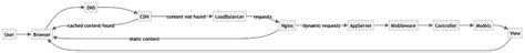 Lifecycle Of An Request Ruby On Rails By Rana Abdul Rehman