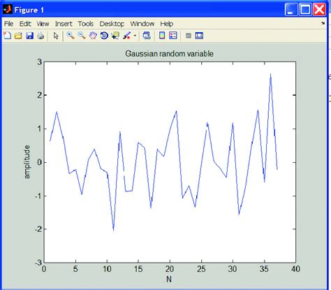 9 Gaussian Random Variable Of G In I Download Scientific Diagram
