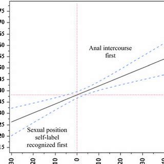Mens Relationship Between Age And Ideal Sexual Position Download Scientific Diagram