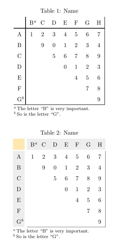 Rules Creating A Contingency Table In Booktabs Look Tex Latex