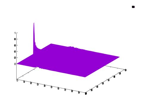 Fence Plot Using Gnuplot For One Datafile Stack Overflow