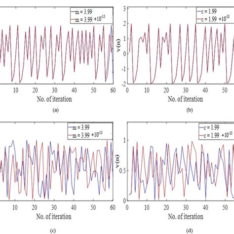 Map Sensitivity Test A Logistic Map B Quadratic Map C 1d−ilm