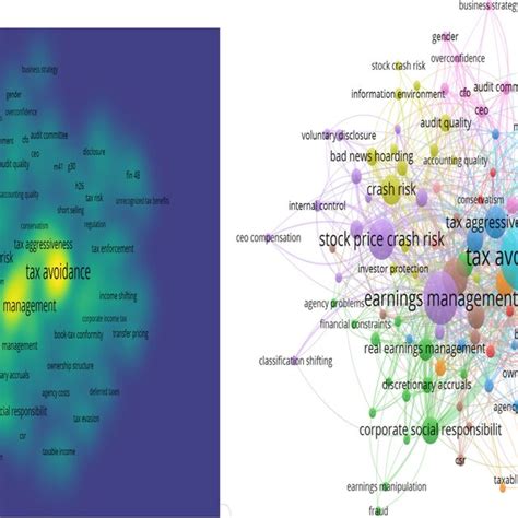Density Visualization Of Keywords And Keywords Co Occurrence Map