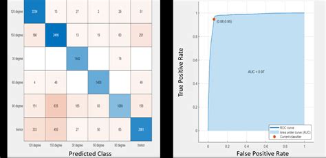 A Confusion Matrix And B Receiver Operating Characteristic Roc Download Scientific