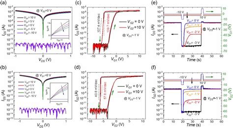 Basic Memory Performance Of The Device A And B Are The Output Download Scientific Diagram