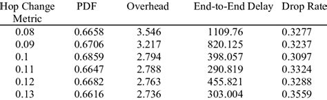 the performance at different threshold values download table