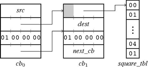 input output memory management unit semantic scholar