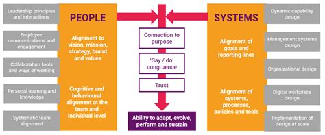 Fig Alignment And Agile Design Activities Focus Areas And Outcomes