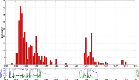 Temporal Histogram Of Microseismic Events N 398 Download