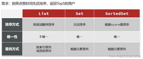 Redis实战篇（收尾）redistemplateopsforvaluebitfield Csdn博客