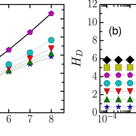 Permutation Entropy Hd As A Function Of The Size Of The Ordinal
