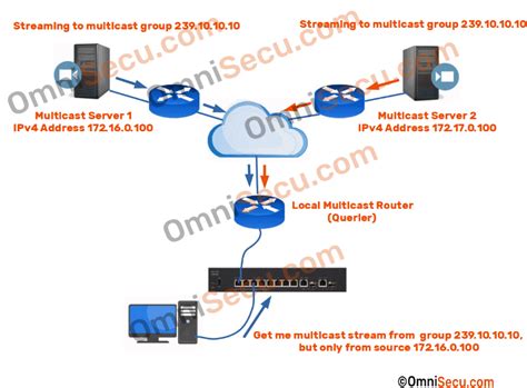 What Are Ssm Source Specific Multicast And Asm Any Source Multicast