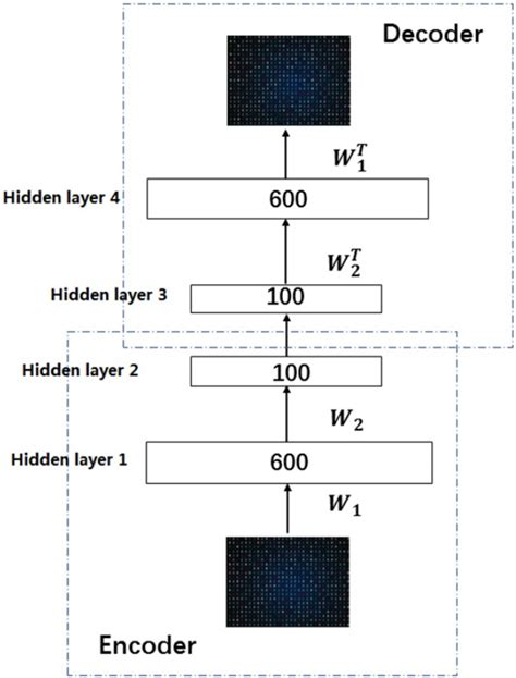 Improving Prediction Of Self Interacting Proteins Using Stacked Sparse
