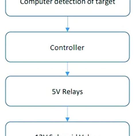 Workflow Of Valve Control System Upon Detection Download Scientific Diagram