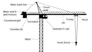 Guide Détaillé Des Composants Dune Grue Explication Des éléments De Base