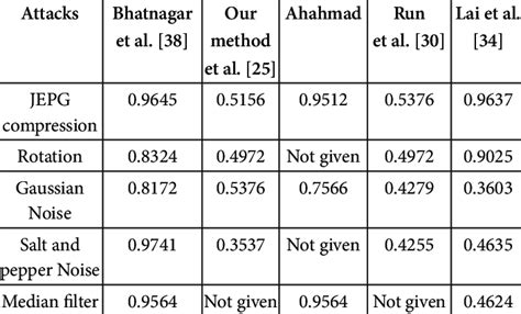 Comparison Of Normalized Correlation Coefficient With Existing Methods