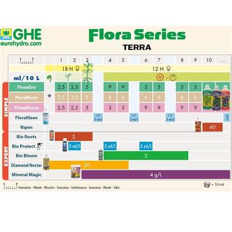 Cultivation chart GHE Flora Serie-terra, cultivation scheme, general ...