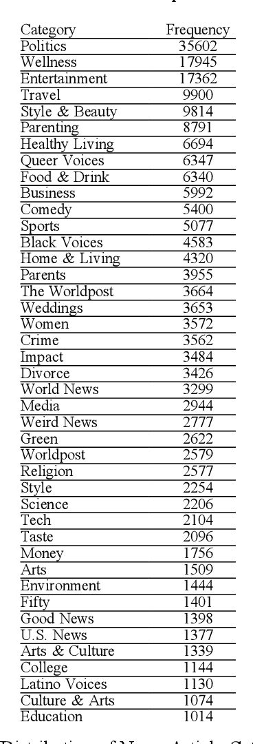 Table I From Classification Of Online News Articles Using Optimized Deep Learning Models