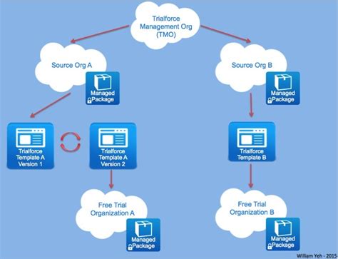 supercharge your salesforce experience with trialforce part 1
